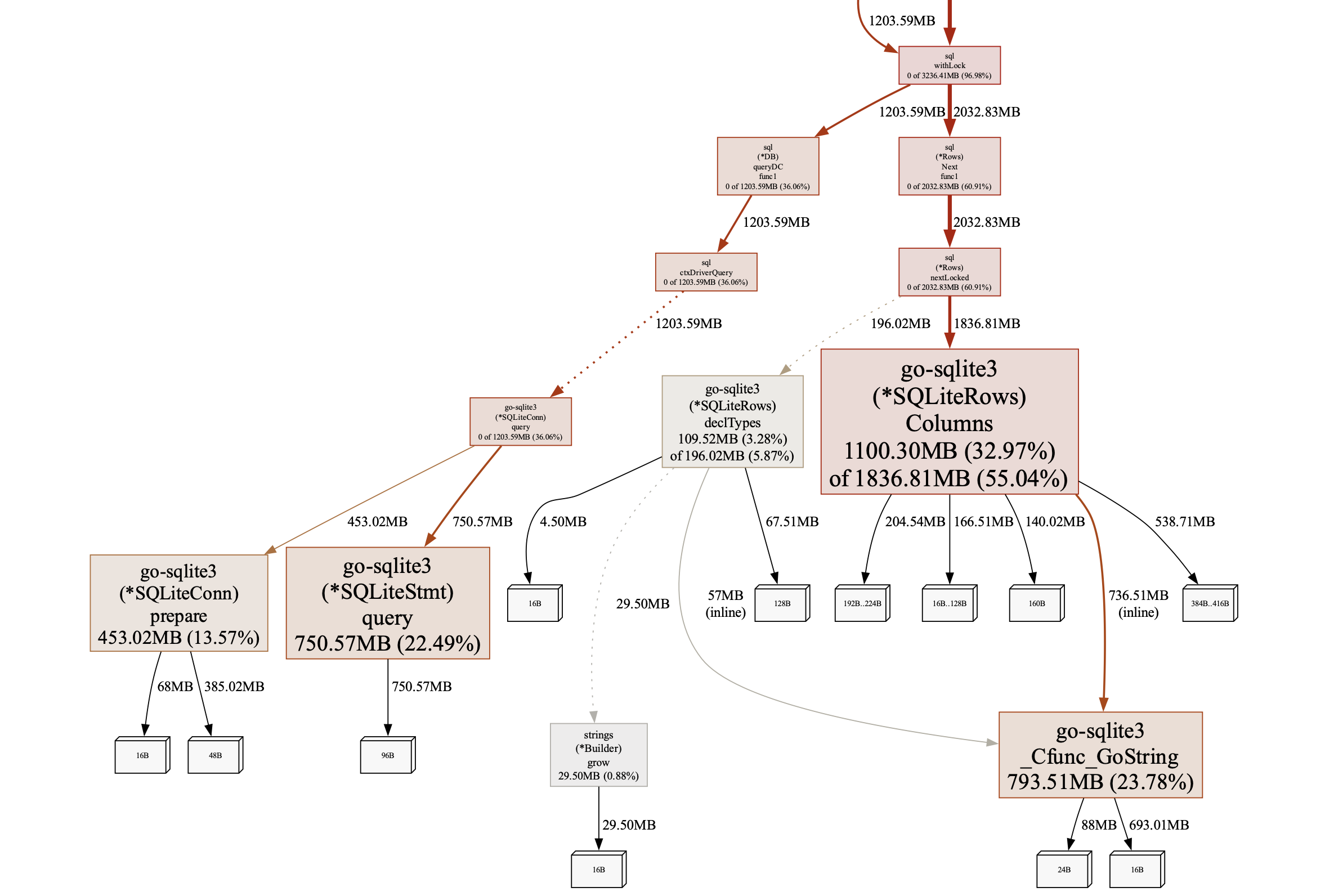 Leak and Seek: A Go Runtime Mystery | Cyolo